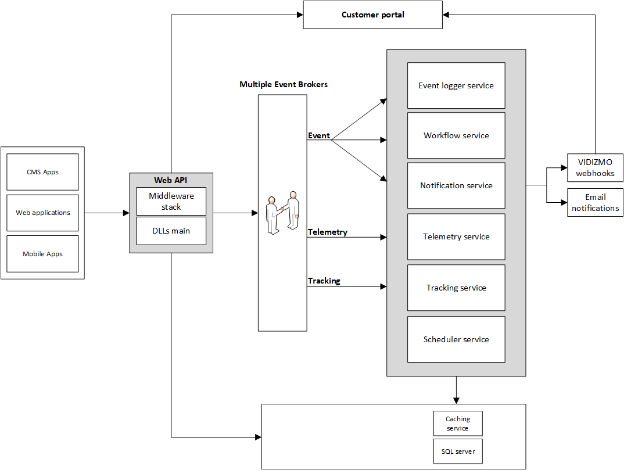 Deploy VIDIZMO - On-premises and Dedicated Cloud Environments | VIDIZMO ...