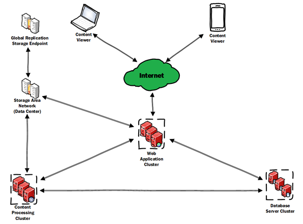 Deploy VIDIZMO - On-premises and Dedicated Cloud Environments | VIDIZMO ...
