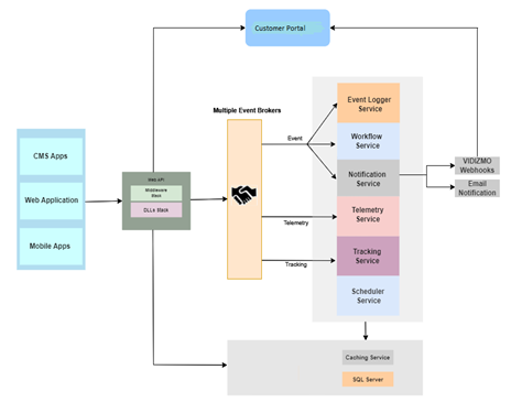 Deploy VIDIZMO - V8 Design and Architecture Overview | VIDIZMO ...