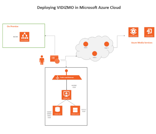 Deploying VIDIZMO in Microsoft Azure Cloud | VIDIZMO Knowledge Base