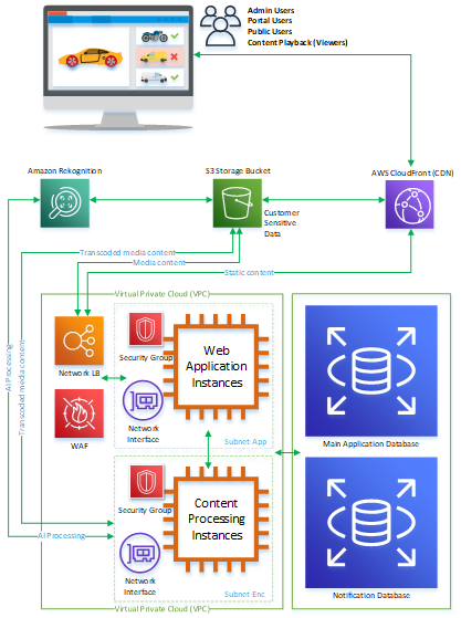 Deployment of VIDIZMO in AWS Cloud | VIDIZMO Knowledge Base