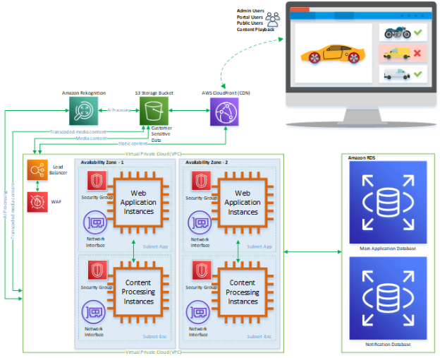 Deployment of VIDIZMO in AWS Cloud | VIDIZMO Knowledge Base