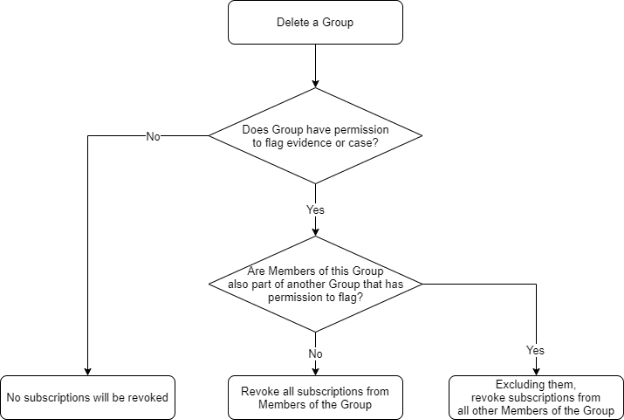 Understanding Alert Generation Policy for Sensitive Evidence and Cases ...