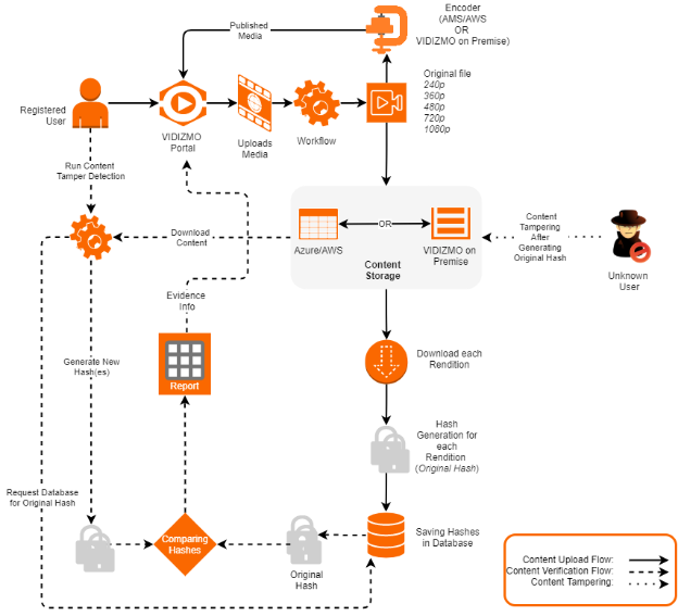 Understanding Evidence Tamper Detection | VIDIZMO Knowledge Base