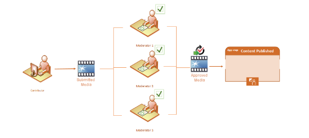 Understanding Moderation Workflow | VIDIZMO Knowledge Base