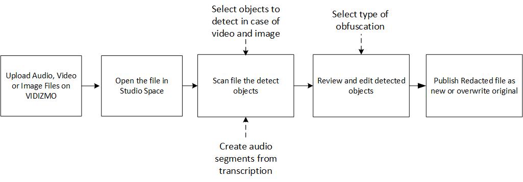 Understanding Redaction Using Studio Space | VIDIZMO Knowledge Base
