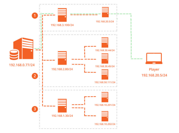 Understanding VIDIZMO ECDN | VIDIZMO Knowledge Base