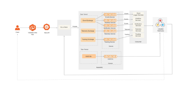 VIDIZMO Architecture_ Understanding RabbitMQ as a Broker | VIDIZMO ...