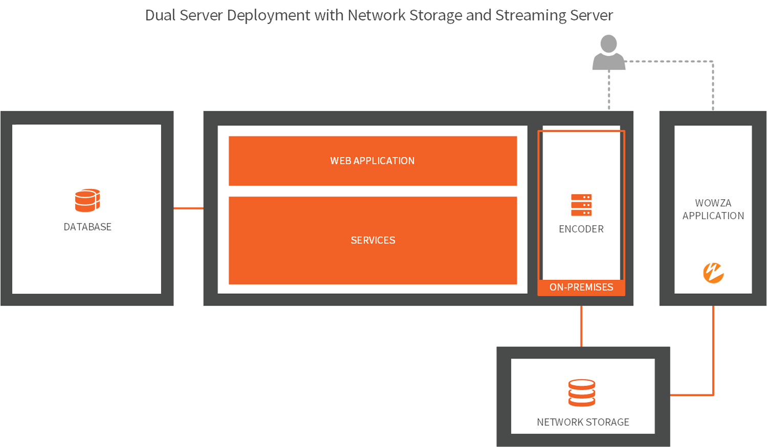VIDIZMO Deployment Options On-Premise and Dedicated Cloud | VIDIZMO ...