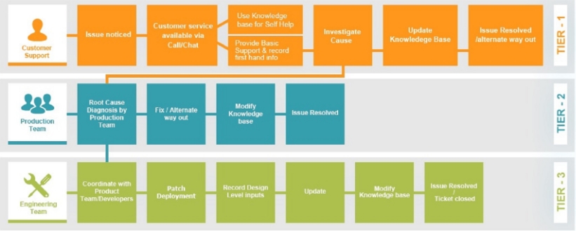 VIDIZMO Maintenance Methodology | VIDIZMO Knowledge Base